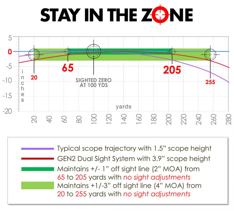 Dual Sight AR-15 Scope Mount | AR-15 Dual Optics Mount